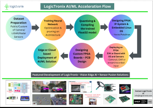 Optimize ML with MPSoC/Kria/Versal – LogicTronix